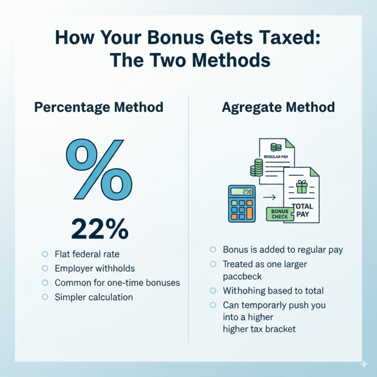 Bonus Tax Calculator | 100% Free | No Sign Up - Tax Calculator US
